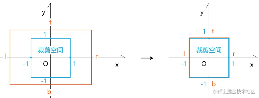 WebGL 正交投影矩阵源码：https://github.com/buglas/webgl-lesson WebGL - 掘金
