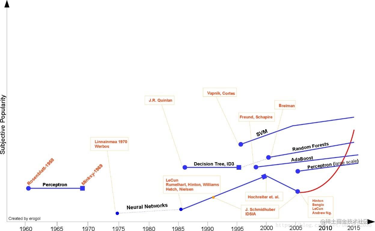 Machine learning - chapter 1 Introduction to machine learning - Moment For Technology