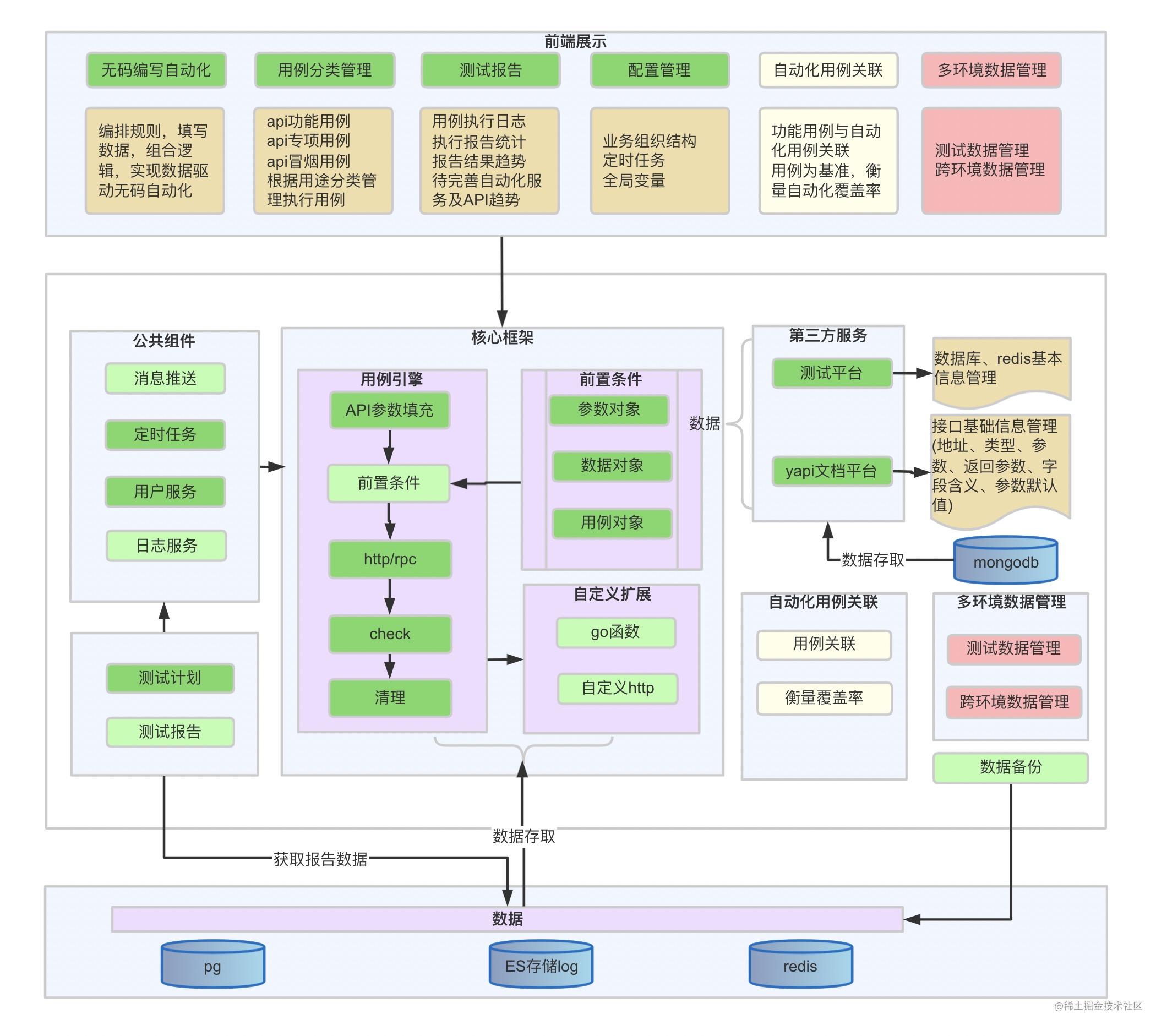 自动化测试框架结构图 掘金 