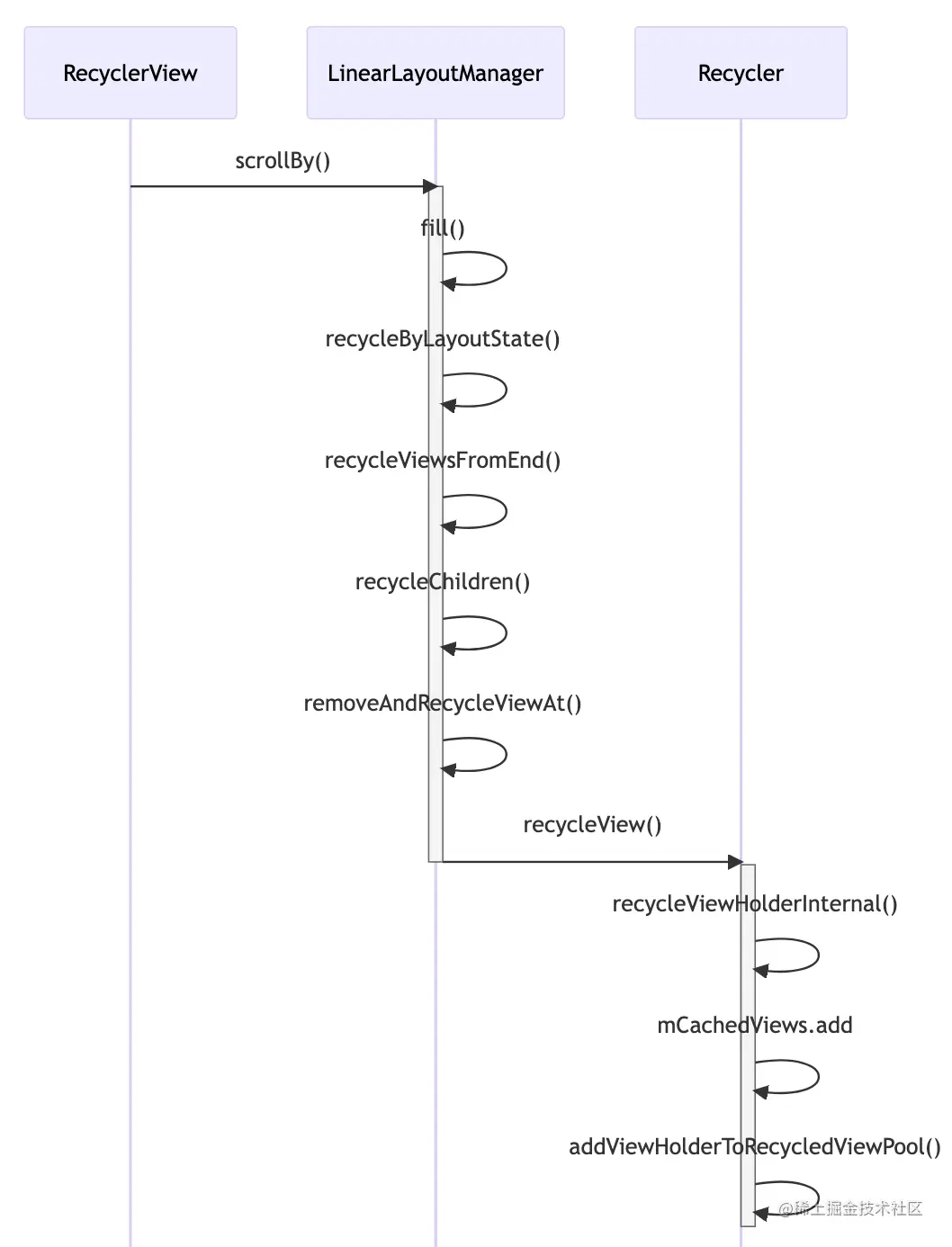 RecyclerView缓存/回收机制RecyclerView中存在着四级缓存：临时缓存mAttachedScrap/二 - 掘金