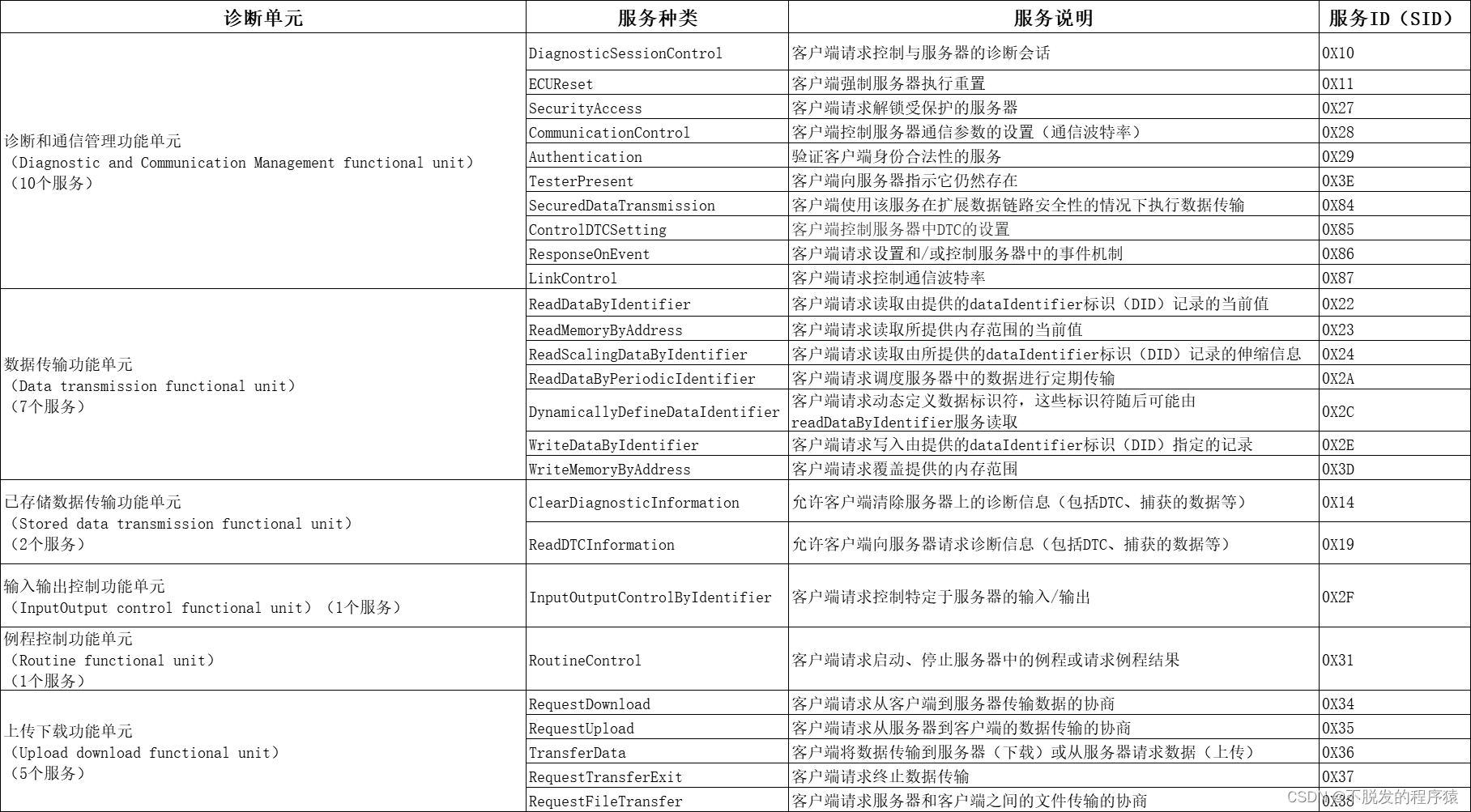 详解UDS CAN诊断：什么是UDS（ISO 14229）诊断？-CSDN博客