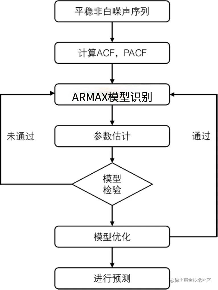 时间序列---AR MA ARMA ARIMA ARIMAX - 掘金