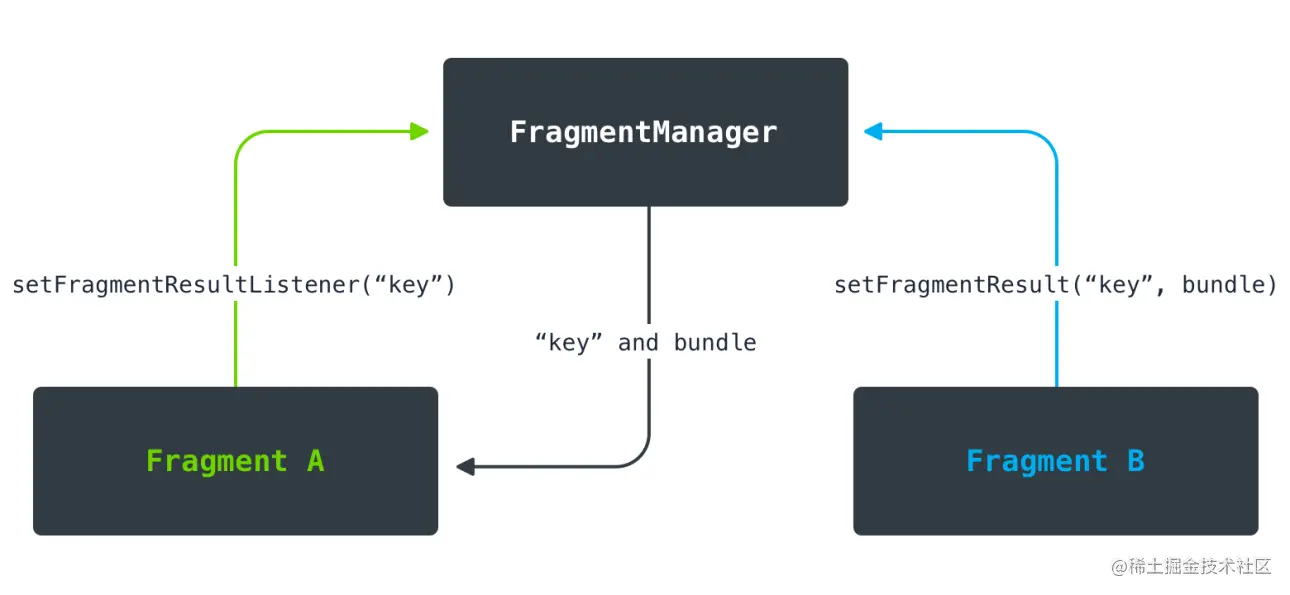 Fragment 这些 API 已废弃，你还在使用吗？盘点 Fragment 被废弃的 API：onActivityCr - 掘金
