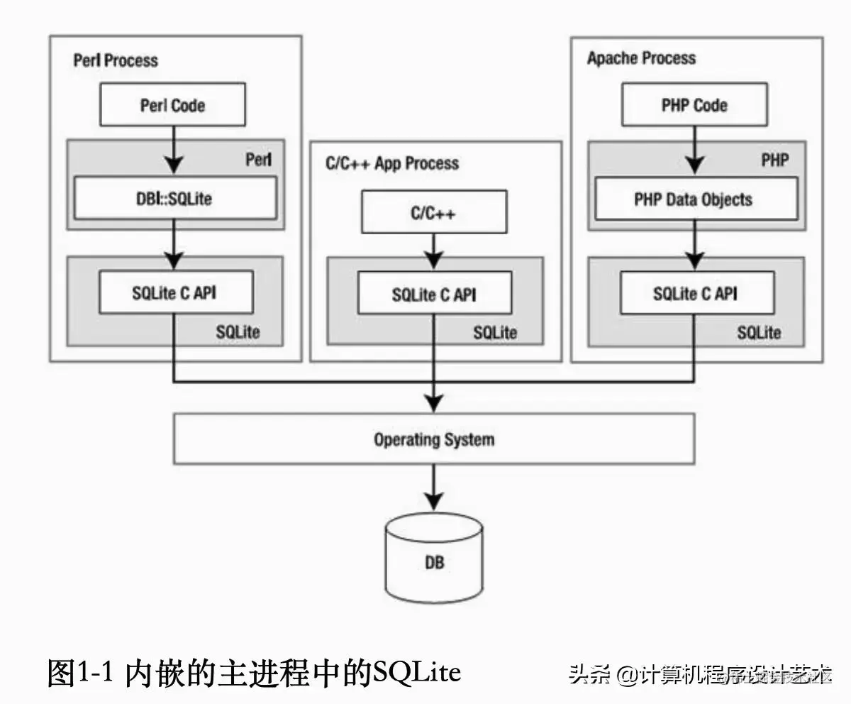Sqlite3 极简教程 And Go 使用 Sqlite 内存模式操作数据结构sqlite 简介 关键词 Rdbms 掘金