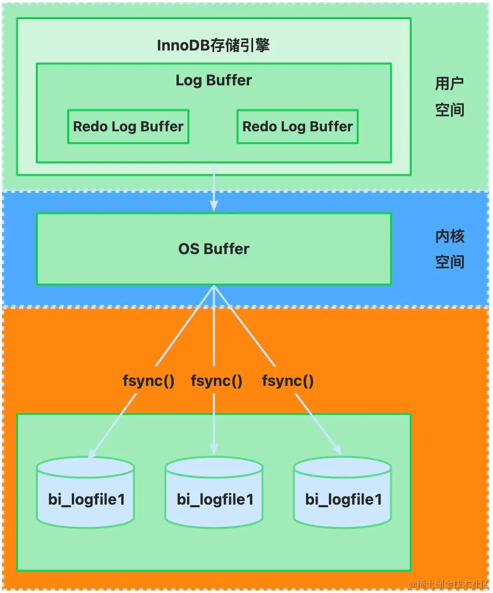 一、Redo Log 保证事务的原子性与持久性在 MySQL 中事务的实现离不开 Redo Log 和 Undo Log - 掘金