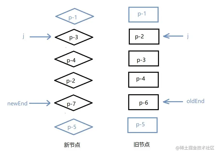 Vue3 Diff算法之快速diff算法 Csdn博客 