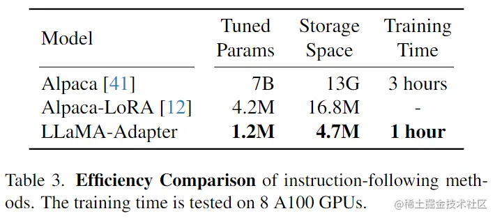上海人工智能实验室发布LLaMA-Adapter | 如何1小时训练你的多模态大模型用于下游任务本文介绍了一种名为LLa - 掘金