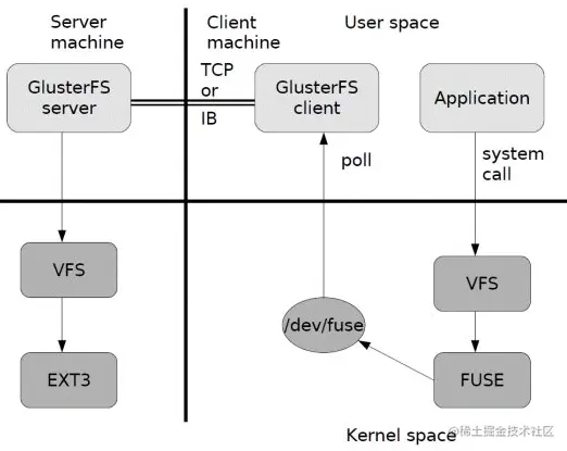 GlusterFS简介概述 GlusterFS (Gluster File System) 是一个开源的分布式文件系统， - 掘金