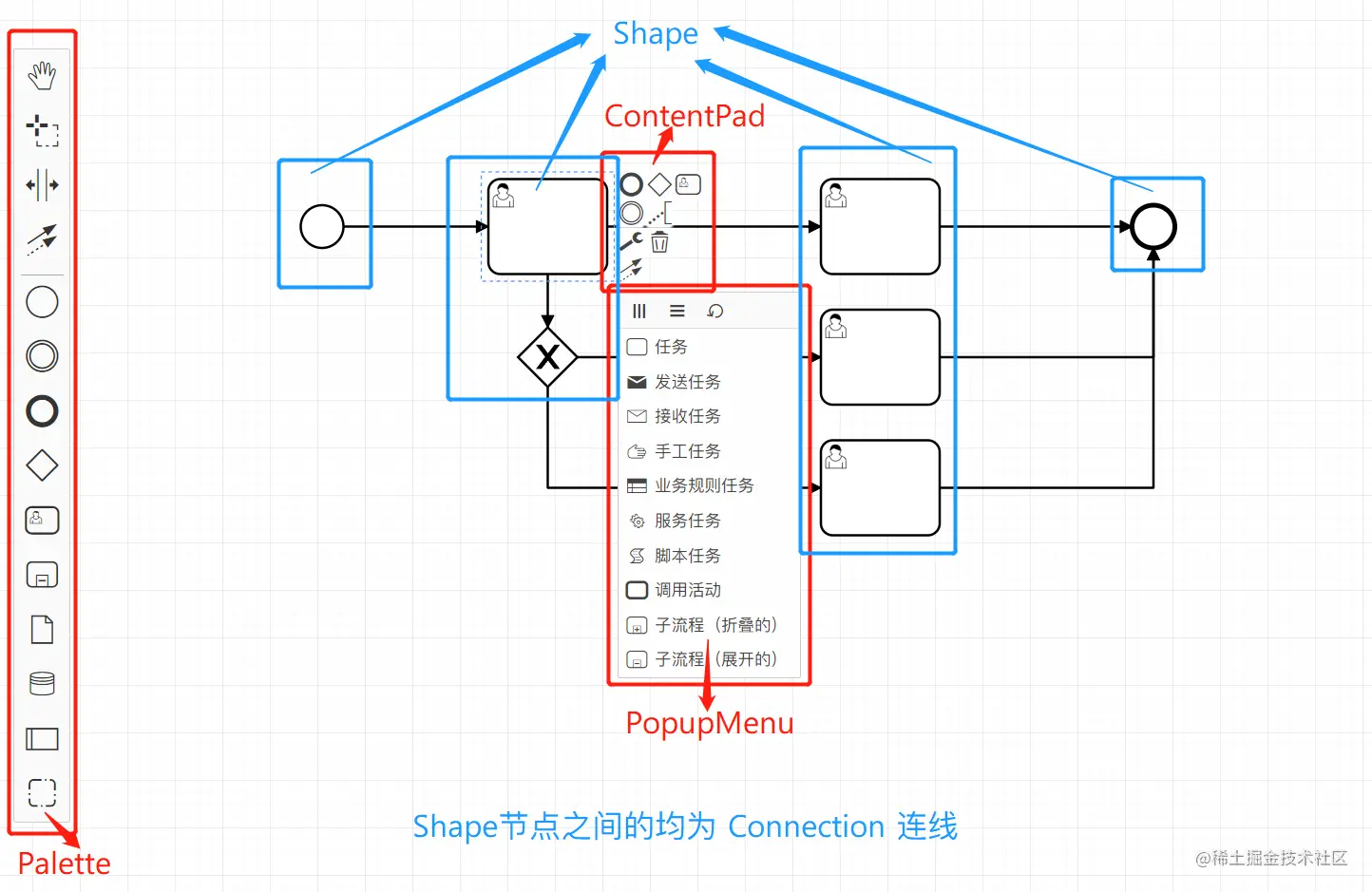 Bpmn.js简介与基础使用 - 掘金