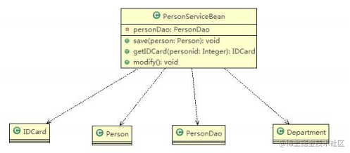 The six relationships of class diagrams (dependency, generalization ...