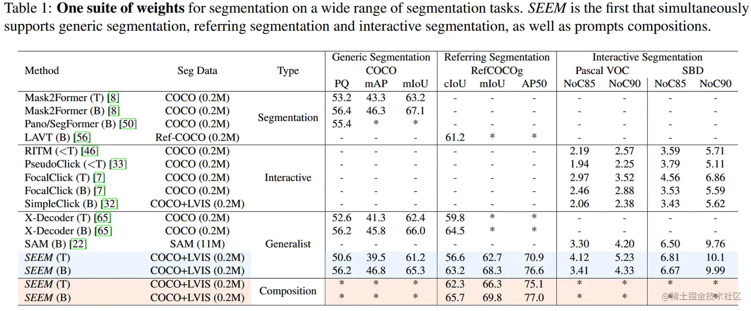 视觉大模型系列 | SEEM : 一种比 SAM 交互能力更强，且具有语义感知的分割大模型本文介绍了 SEEM，该模型可 - 掘金
