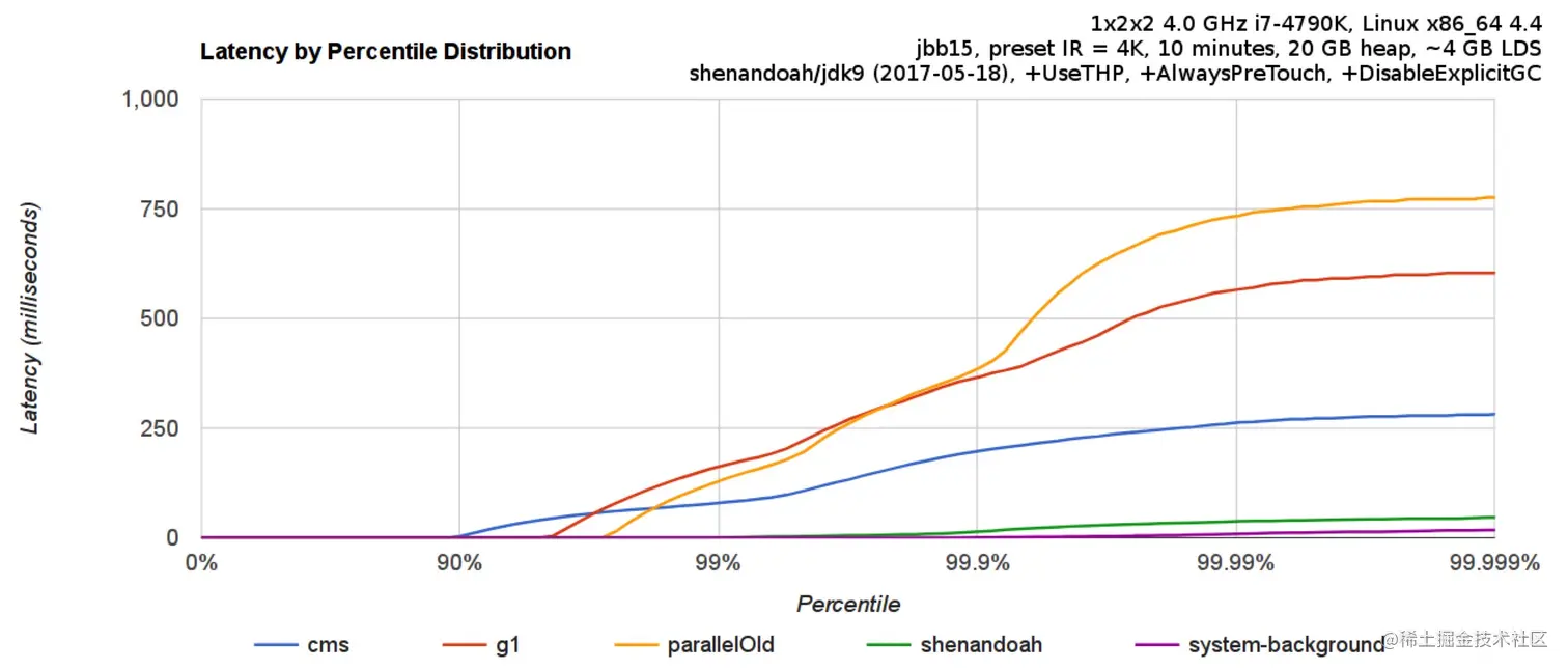 Java垃圾收集器——无停顿的GC算法：ZGC 和 Shenandoah 介绍与原理Java11 ZGC 和 Java1 - 掘金