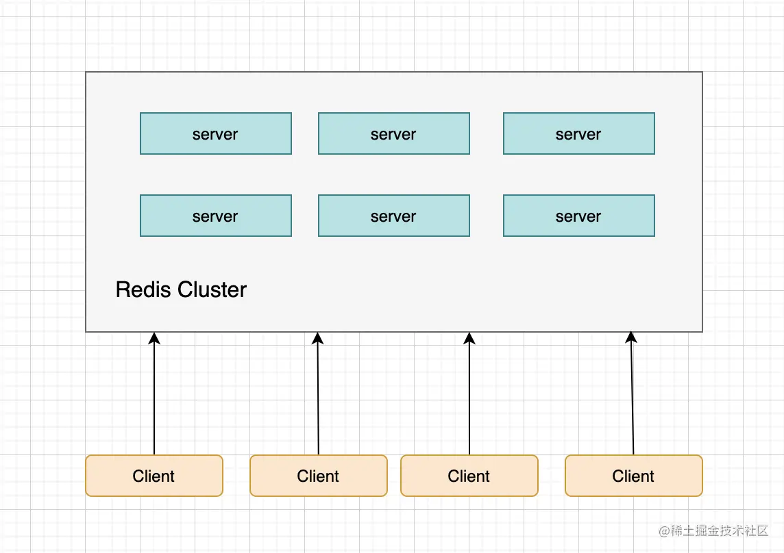 Redis 集群内的数据同步1. Redis 集群的搭建 Redis 集群包含 server 和 client 两个部分 - 掘金