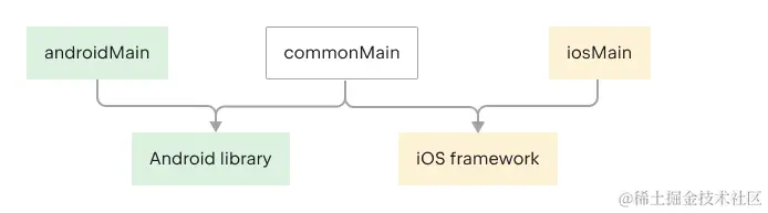 「Hello KMP」创建你的第一个KMP项目「KMP」Kotlin多平台技术简化了跨平台项目的开发。Kotlin应用程 - 掘金