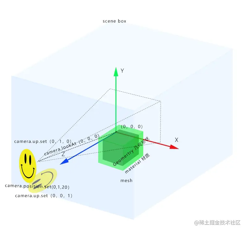 Threejs 完全入门 什么是 Threejs Threejs 是对 webGL 的封装，使其变得更加符合面向对象编程 - 掘金