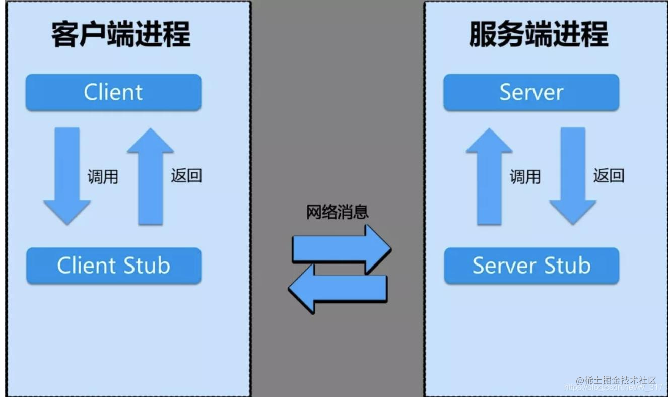 如何手撸一个较为完整的RPC框架 - 掘金
