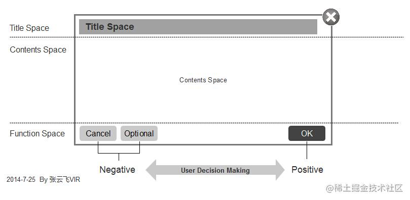 UI design, pop-up dialog box design (distinguish emphasis button from ...