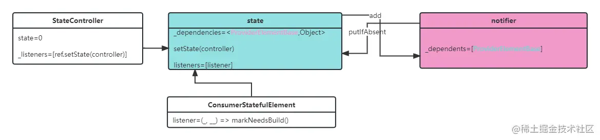 Riverpod之stateprovider（二）1 回顾了widgetref和ref的watch要点 2 分析了sta 掘金