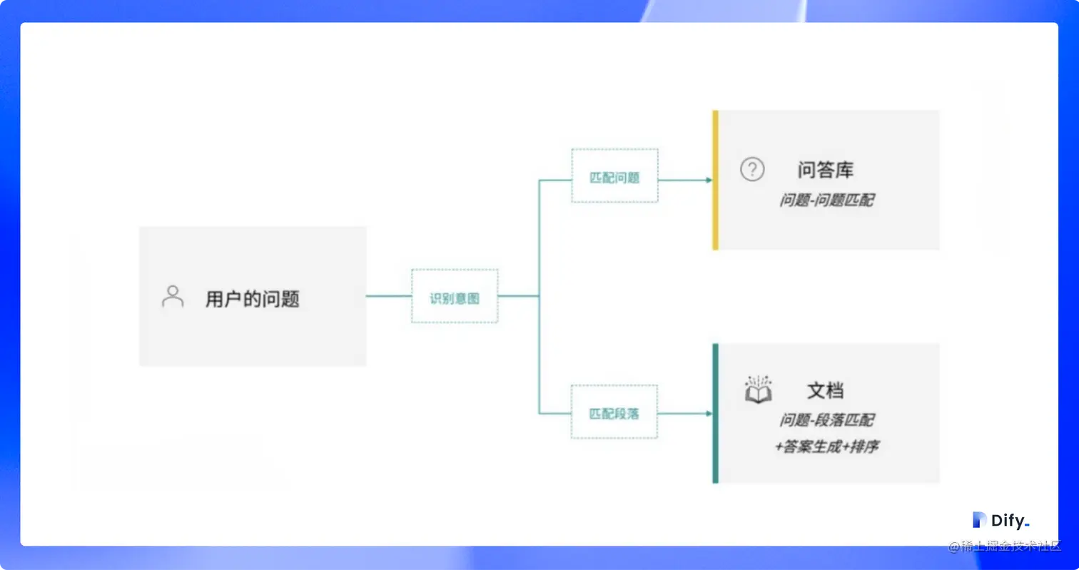 Dify.AI 用户直面会总结：Embedding 技术与 Dify 数据集设计/规划Embedding 技术的文本向量 - 掘金