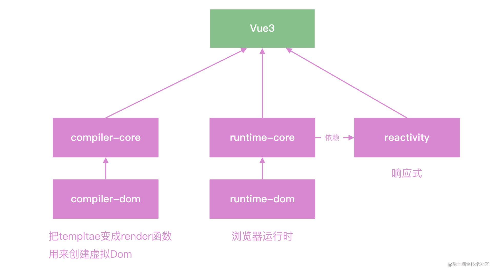 推荐2022前端必看的新书 《vue Js设计与实现》 掘金