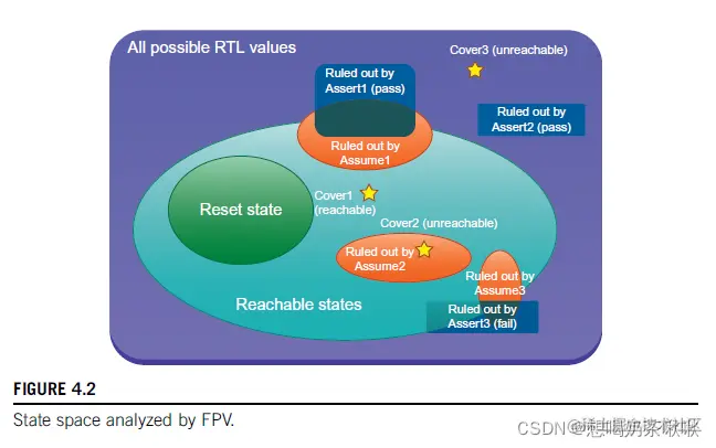 Formal property verification 形式验证 FPV的介绍 第四章介绍了FPV的基本概念、基本的 - 掘金