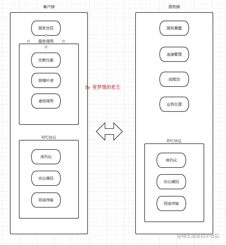 What is RPC? How does it work? How to implement an RPC framework ...