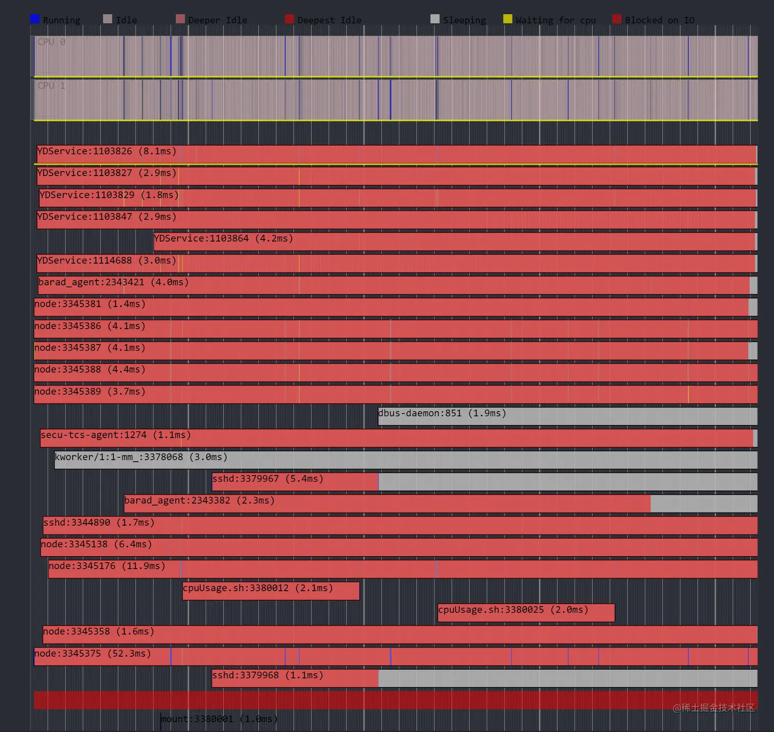 包罗万象-perf命令介绍今天我们来聊一聊perf的相关命令，更进一步的了解perf。本文是perf系列的第四篇文章，后 - 掘金