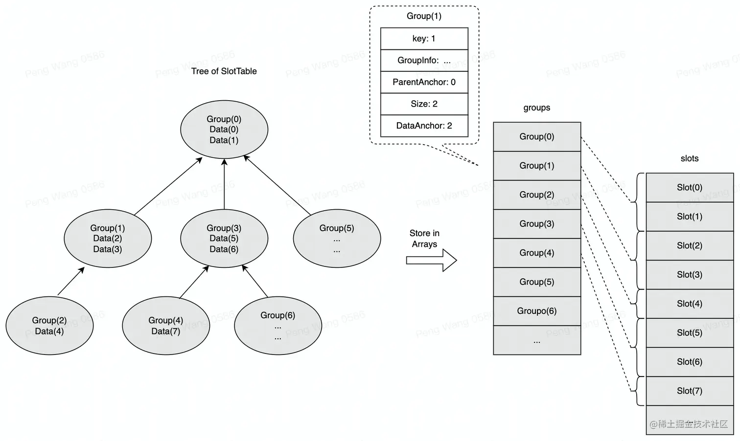 探索 Jetpack Compose 内核：深入 SlotTable 系统SlotTable 系统是 Compose 从 - 掘金