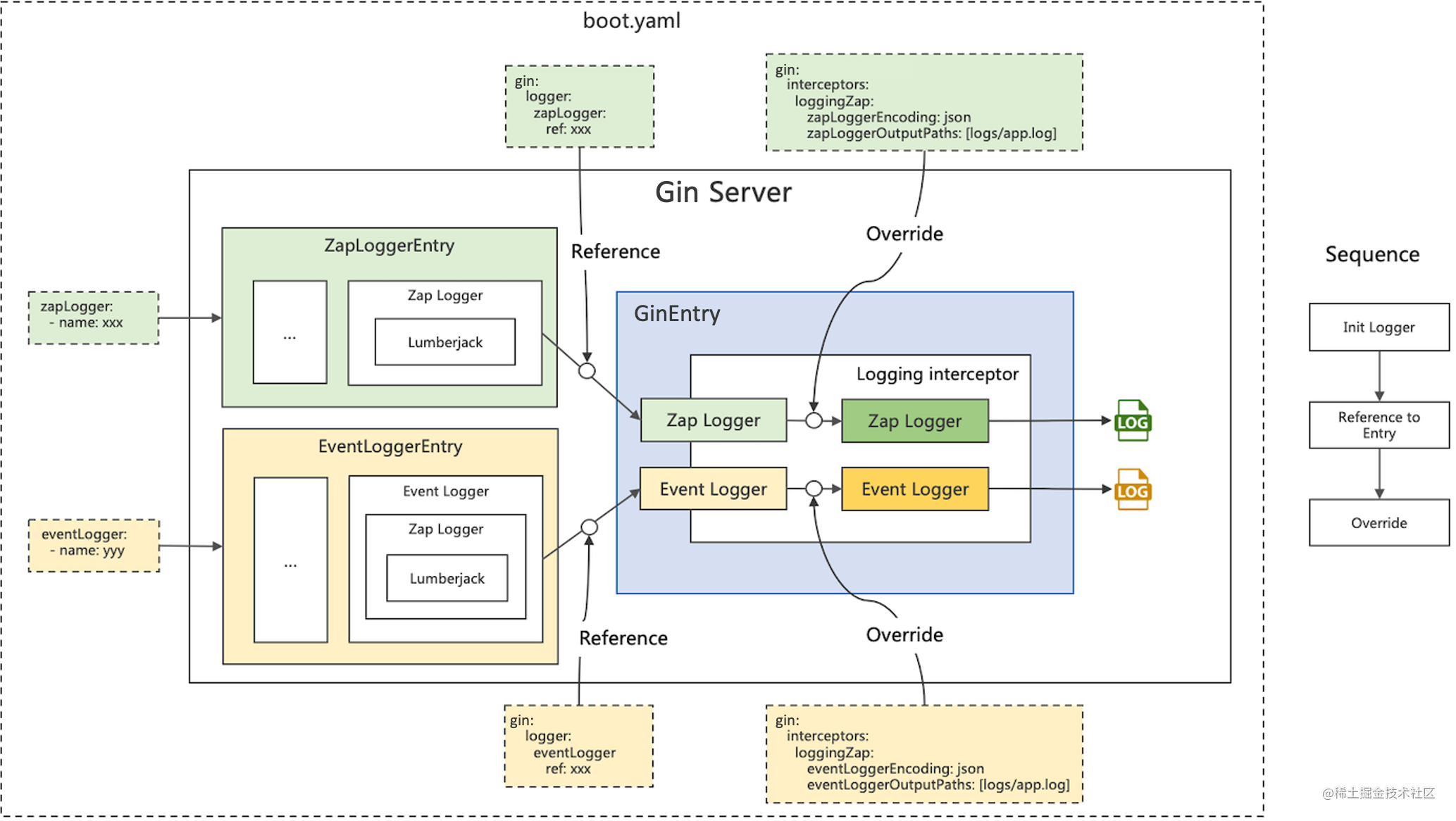 Gin Framework: Log configuration management - Moment For Technology
