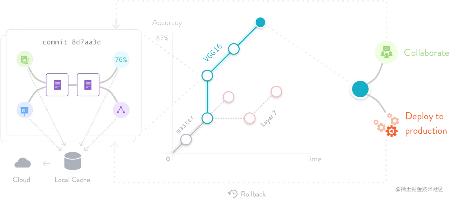 快速入门DVC（一）：简介简述 DVC的开发者为iterative.ai，成立于2017年。它是一款开源的，针对机器学习 - 掘金