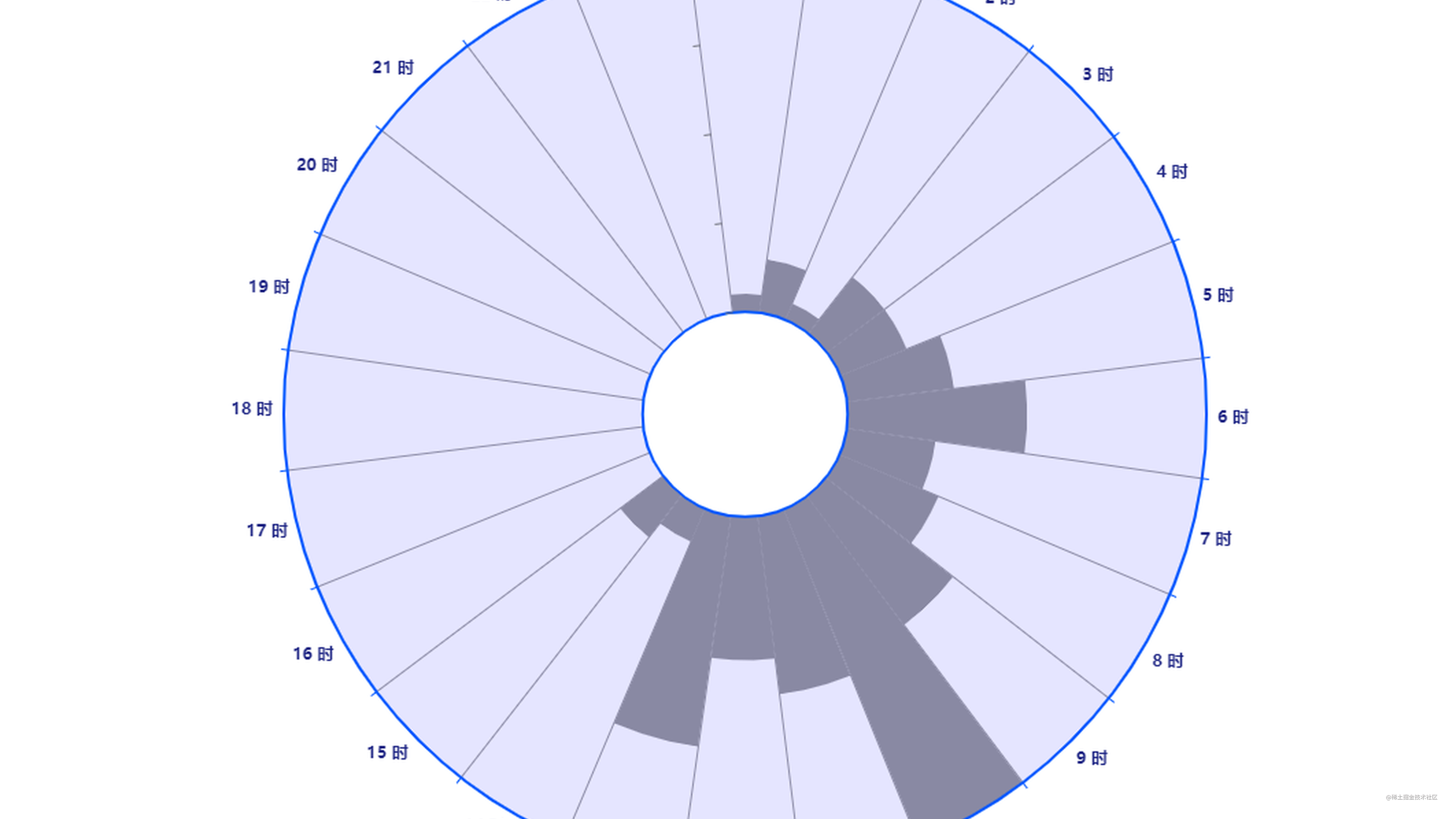 echart环形玫瑰图 - 掘金