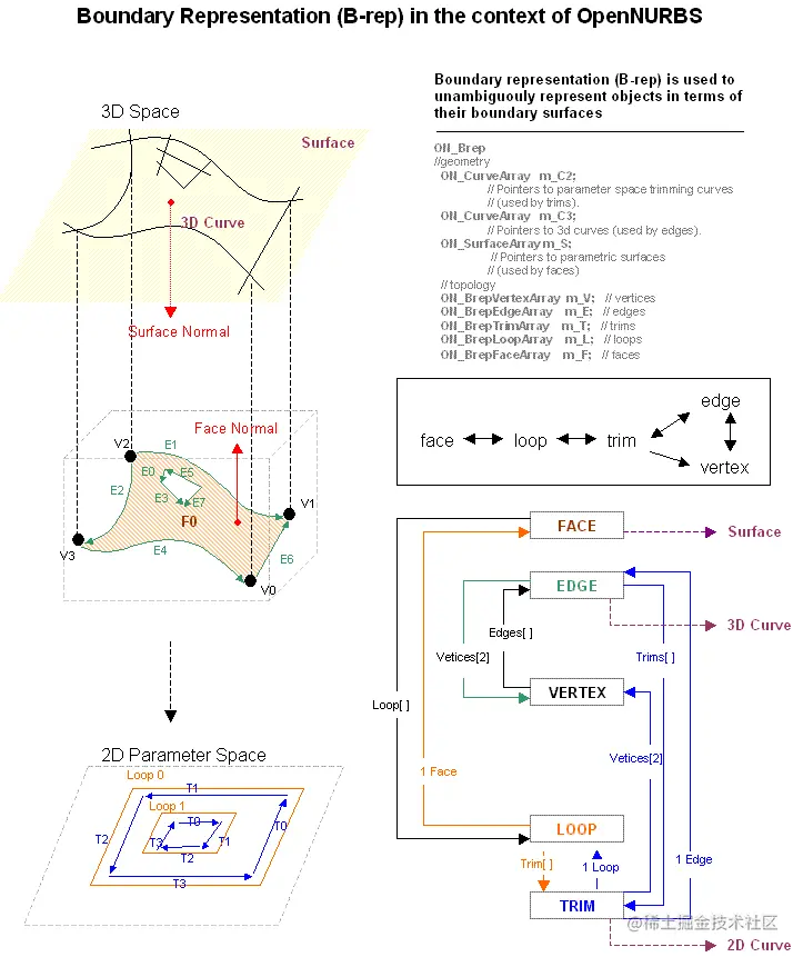Rhino Brep数据结构本文介绍Rhino/OpenNurbs中Brep模型的数据结构，如Surface、Curve - 掘金