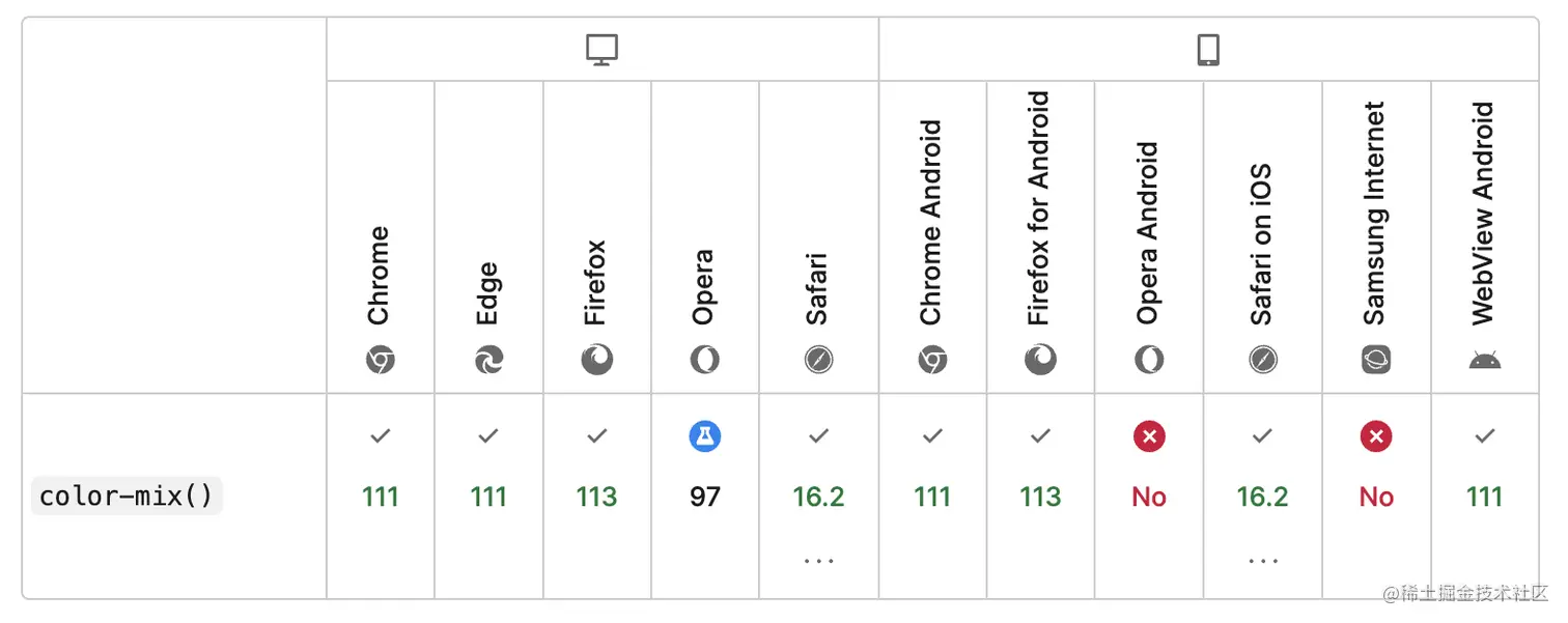 深入了解CSS颜色混合函数color-mix今天来介绍一下 Chrome 111+正式推出的 CSS颜色混合函数：col - 掘金