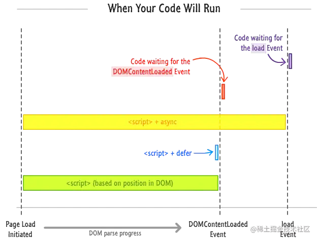 CSS 和 JS 是否会阻塞 HTML 的解析？详细很多人都知道或者了解过 HTML 的解析过程，但是对 CSS 和 J - 掘金