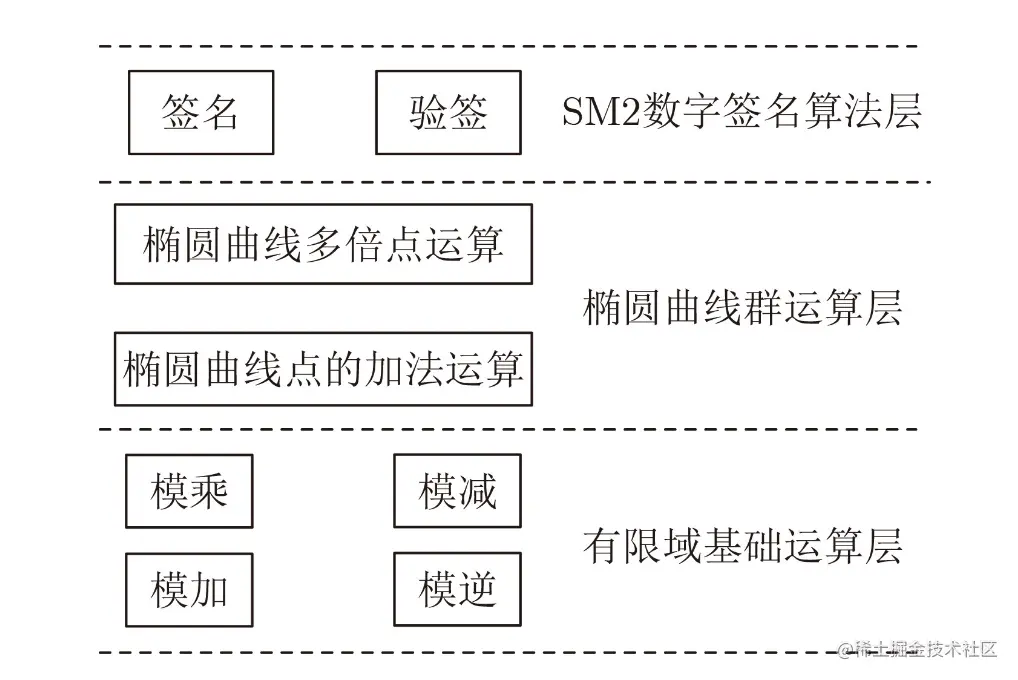 铜锁 SM2 算法性能优化实践（一）｜综述作为全球首个通过商用密码产品认证的国产密码学开源项目，铜锁相应地开展了 SM2 - 掘金