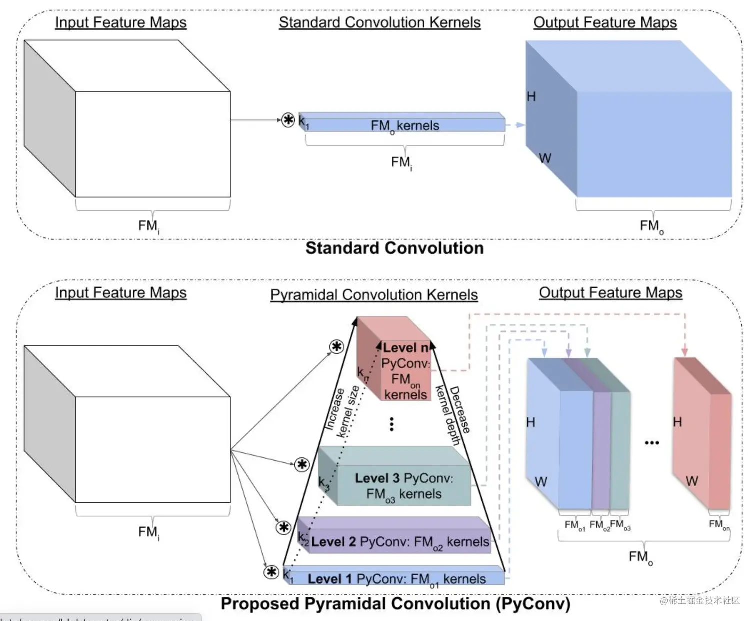 金字塔卷积：Pyramid Convolution(PyConv)Paddle复现PyConv和PyHGConv。PyC - 掘金