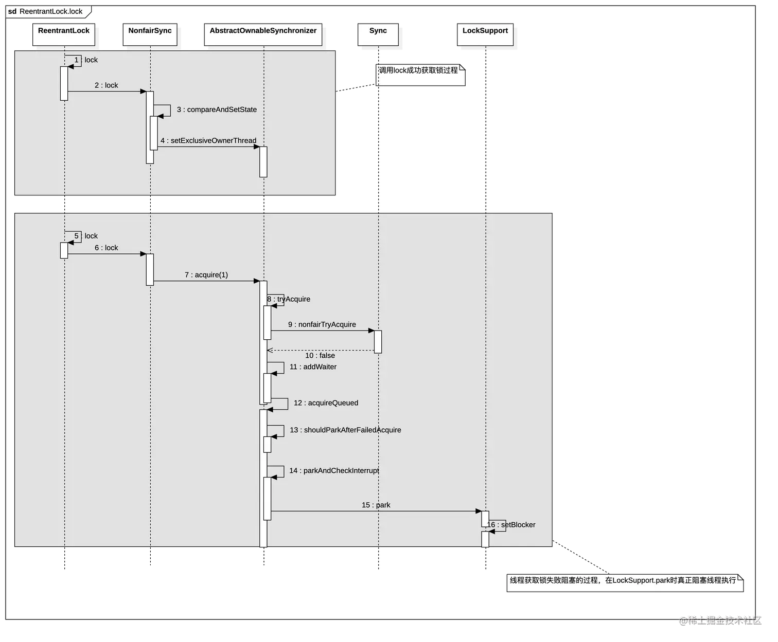 ReentrantLock实现原理(1)-非公平锁在线程间通信方式2一节中，我们了解了Lock，Condition和Re - 掘金