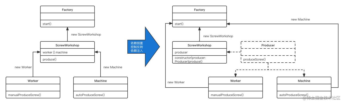 Introduction to Nest.js - Inversion of Control and Dependency Injection ...