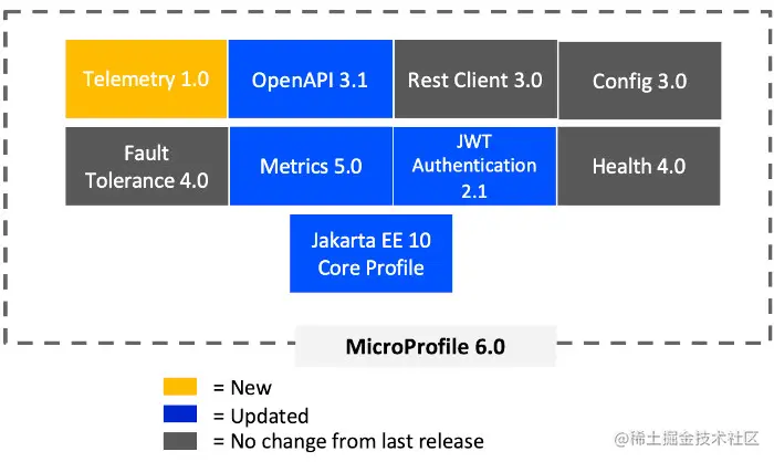 MicroProfile视角下的微服务建设从传统的单体应用到微服务拆分，从虚拟化到容器化，再到云原生的微服务架构，我们一 - 掘金