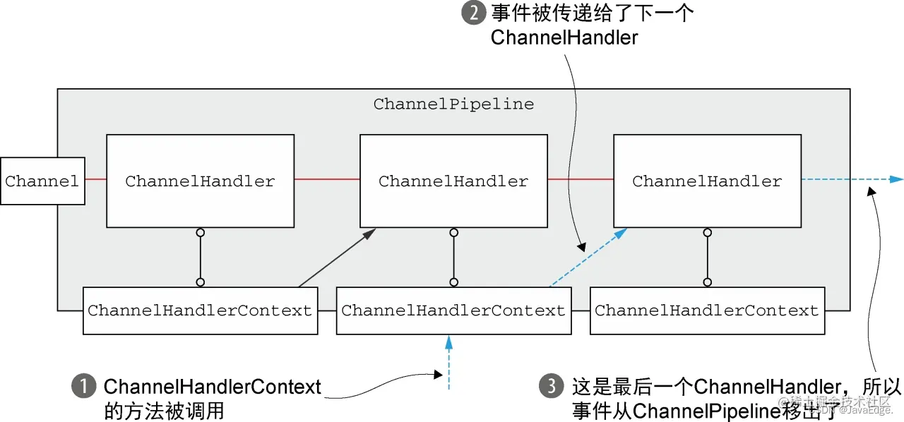 Netty高手必知必会的ChannelHandlerContext技巧 1 概述 ChannelHandlerConte - 掘金