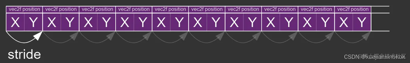 5. WebGPU 顶点缓冲区 WebGPU Vertex Buffers在上一篇文章中，我们将顶点数据放在存储缓冲区中 - 掘金