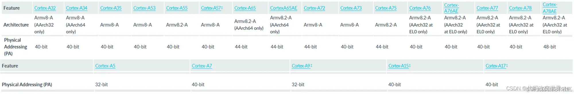 深度学习arm MMU一篇就够了1、MMU概念介绍 MMU分为两个部分: TLB maintenance 和 addre - 掘金