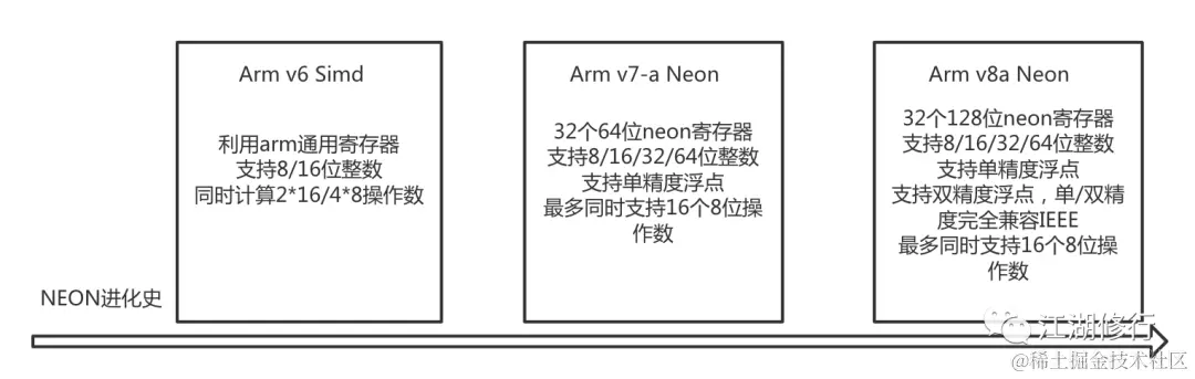 大前端CPU优化技术--NEON技术ARM NEON 技术本质上是一种高级的单指令多数据（SIMD）架构扩展，支持64位 - 掘金