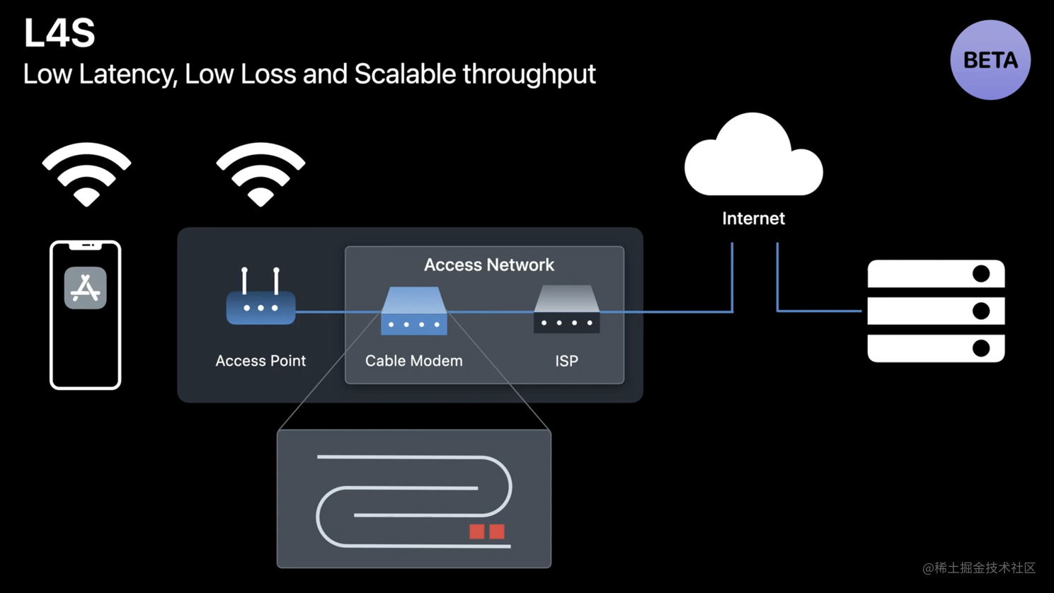 WWDC22 - iOS网络延迟优化L4S技术 - 掘金