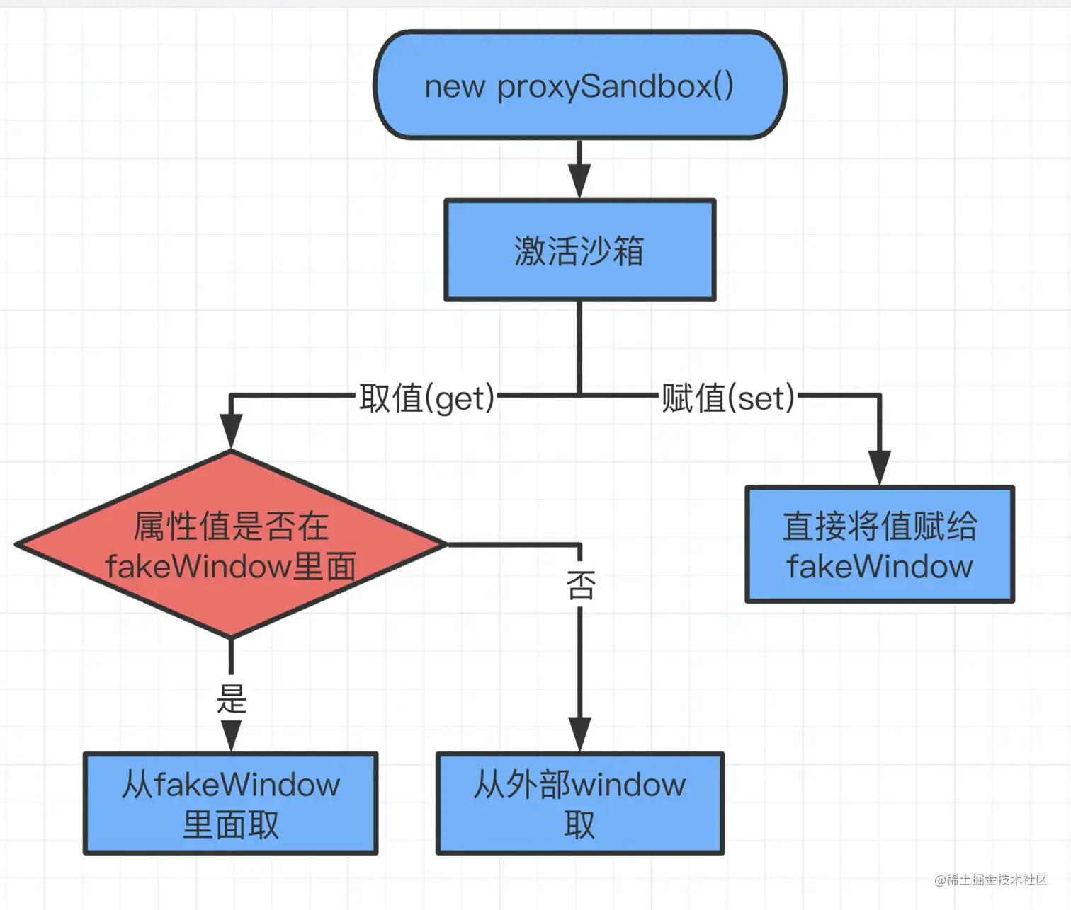 深入理解JS沙箱JavaScript 沙箱隔离在社区是个经久不衰的话题，尤其是19年后，随着微前端而变的有所发展，最简单 - 掘金