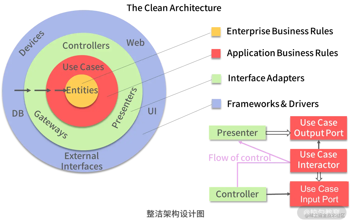 架构设计原则之整洁架构整洁架构（Clean Architecture）是由Robert C. Martin提出的一种软件 - 掘金