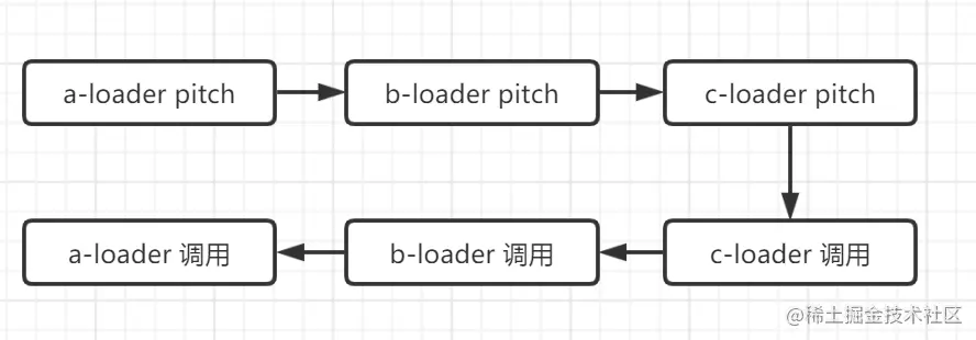 Webpack - 手把手教你写一个 loader / pluginloader 干啥的？ 也就是说，webpack 把 - 掘金