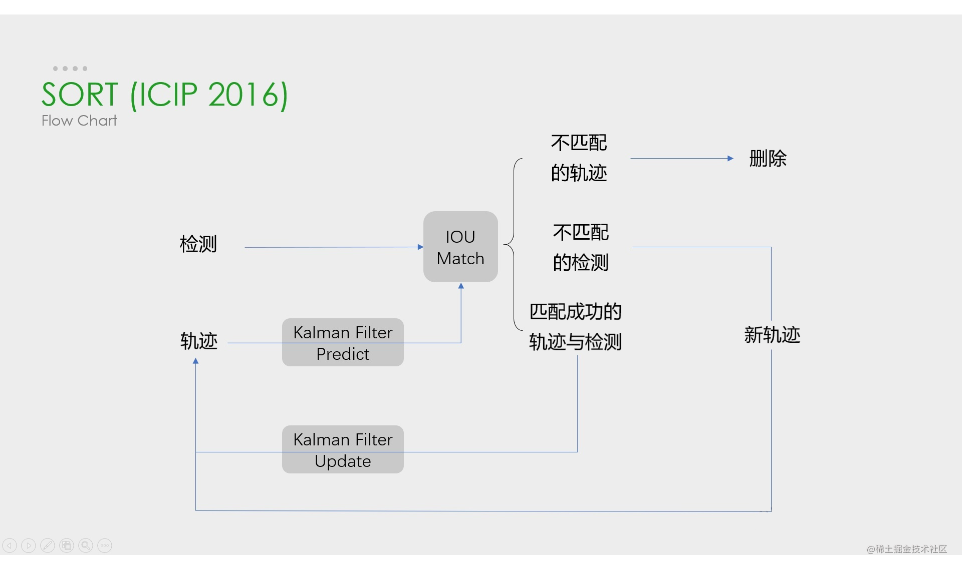 deepsort--从sort到deepsort - 掘金