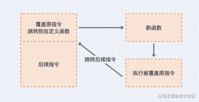 Native Hook 快速上手Hook 原意是指钩子，它表示的就是在某个函数的上下文做自定义的处理来实现我们想要的黑科 - 掘金