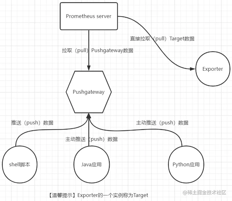 【云原生】Prometheus Pushgetway讲解与实战操作一、概述 1、Pushgateway优点： Prome - 掘金
